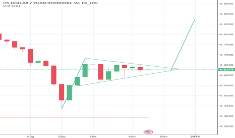 USD CNY Chart - Dollar Yuan Rate — TradingView