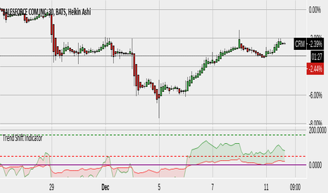 CRM Stock Price and Chart — TradingView
