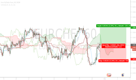 EUR CHF Chart – Euro Franc Rate — TradingView