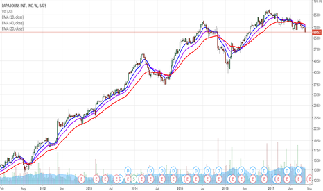 PZZA Stock Price and Chart — TradingView