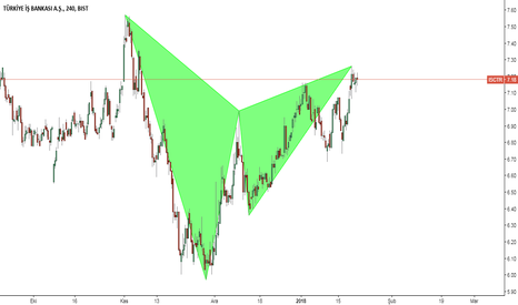 ISCTR Hisse Senedi Fiyatı ve Grafiği — TradingView