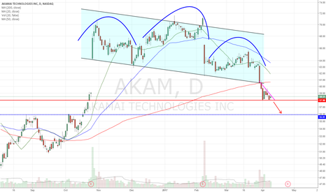 AKAM Stock Price and Chart — TradingView