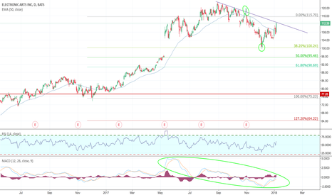 EA Stock Price and Chart — TradingView