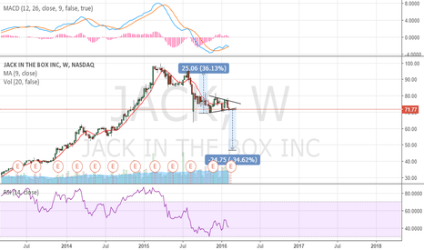 JACK Stock Price and Chart — TradingView