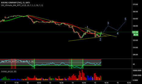 BA Stock Price and Chart — TradingView