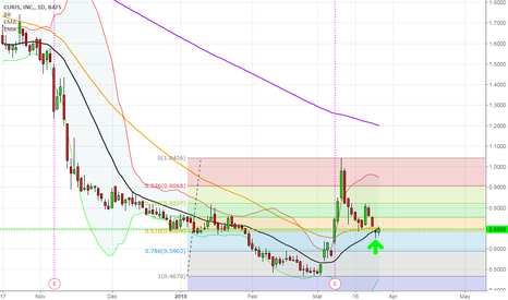 CRIS Stock Price and Chart — TradingView