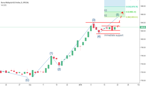KLSE Charts and Quotes — TradingView