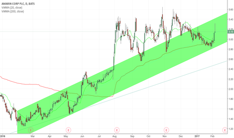 AMRN Stock Price and Chart — TradingView