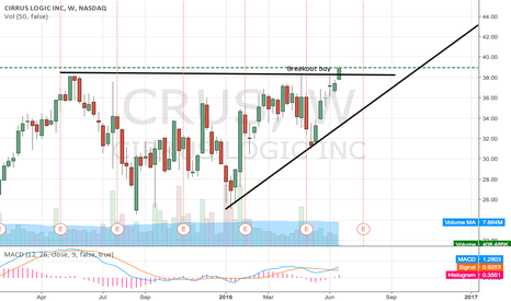 CRUS Stock Price and Chart — TradingView