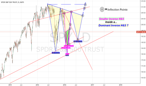 Spdr — Technical Analysis and Trading Ideas — TradingView