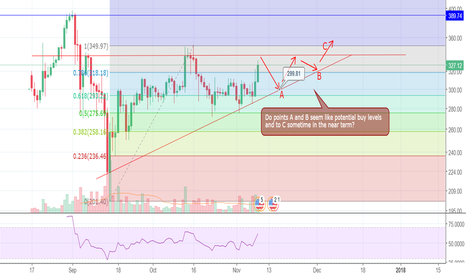 ETH USD - Ethereum Price Chart — TradingView — India