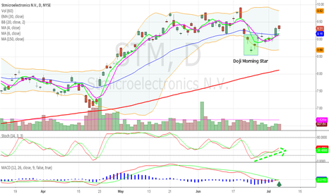 STM Stock Price and Chart — TradingView