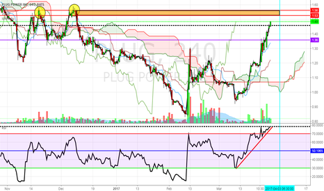 PLUG Stock Price and Chart — TradingView