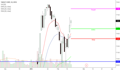 TGT Stock Price and Chart — TradingView