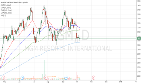 MGM Stock Price and Chart — TradingView