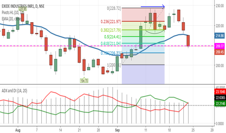EXIDEIND Stock Price and Chart — TradingView — India