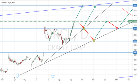 ORCL Stock Price and Chart — TradingView