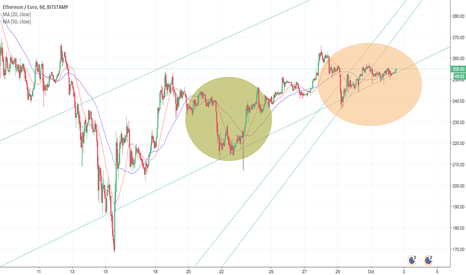 ETH EUR - Graphique des prix Ethereum Euro — TradingView