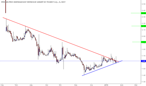 PRZMA Hisse Senedi Fiyatı ve Grafiği — TradingView