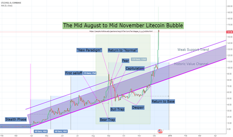LTC USD - Litecoin Price Chart — TradingView — India