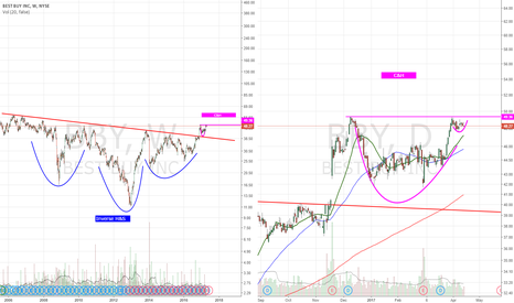 BBY Stock Price and Chart — TradingView