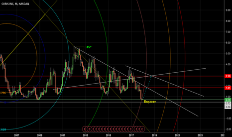 CRIS Stock Price and Chart — TradingView