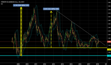 ISCTR Hisse Senedi Fiyatı ve Grafiği — TradingView