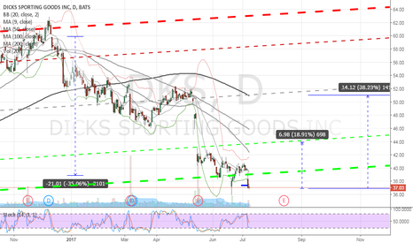 DK Stock Price and Chart — TradingView
