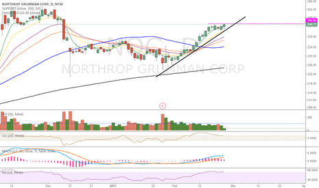 NOC Stock Price and Chart — TradingView