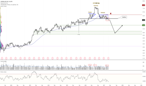 GIS Stock Price and Chart — TradingView
