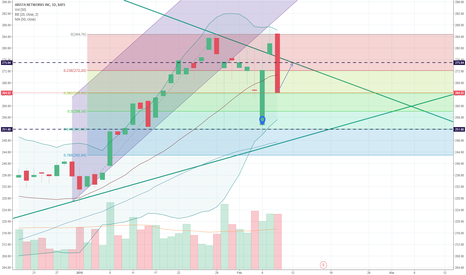 ANET Stock Price and Chart — TradingView