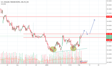 USD INR Chart – Dollar to Rupee Rate — TradingView — India