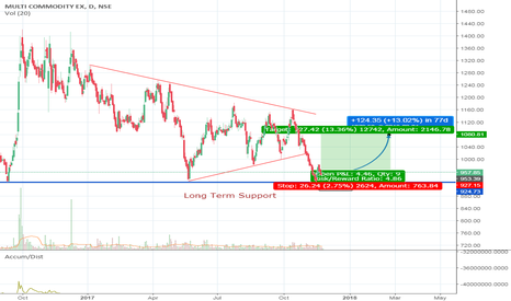 MCX Stock Price and Chart — TradingView — India