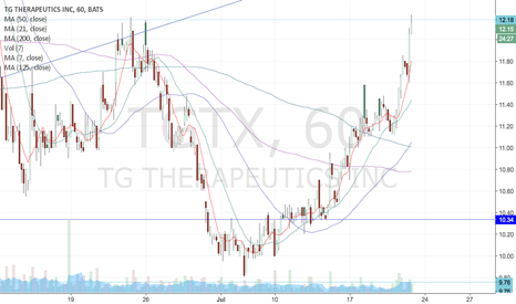 TGTX Stock Price and Chart — TradingView