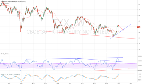TYX Charts and Quotes — TradingView