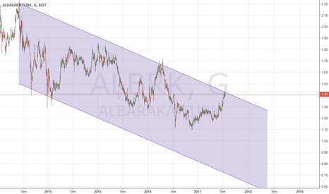 ALBRK Hisse Senedi Fiyatı ve Grafiği — TradingView
