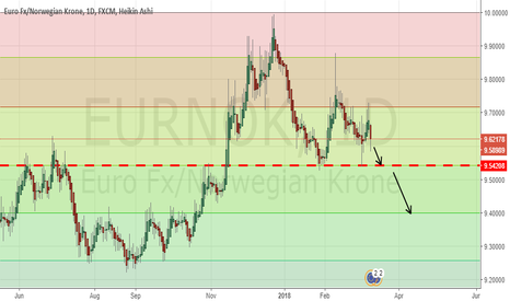 EURNOK Chart, Rate and Analysis — TradingView