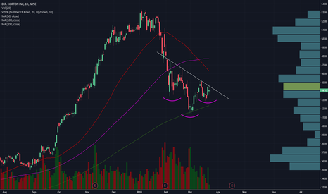 DHI Stock Price and Chart — TradingView