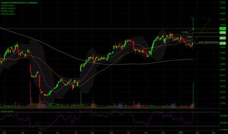 STX Stock Price and Chart — TradingView