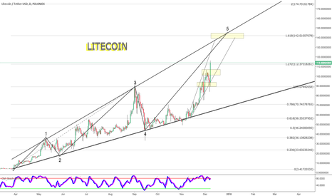 LTCUSDT Charts and Quotes — TradingView