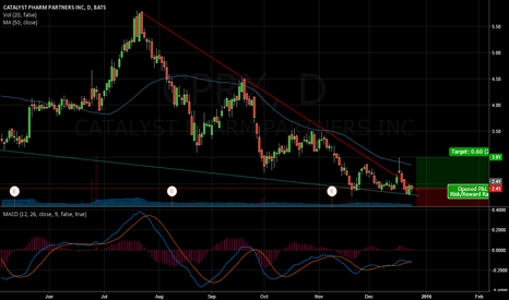 CPRX Stock Price and Chart — TradingView