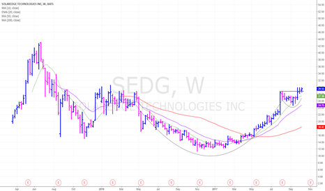 SEDG Stock Price and Chart — TradingView