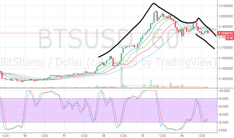 BTSUSD Charts and Quotes — TradingView
