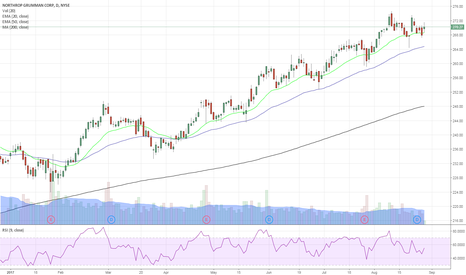 NOC Stock Price and Chart — TradingView