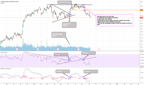 SCHW Stock Price and Chart — TradingView