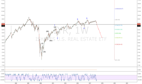 IYR Stock Price and Chart — TradingView