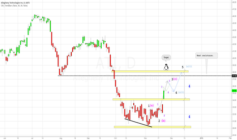 ATI Stock Price and Chart — TradingView