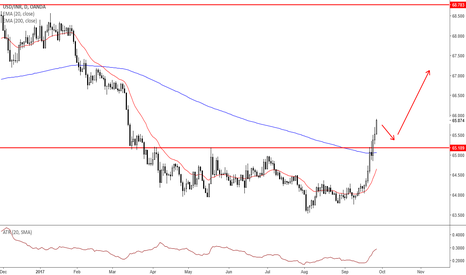 USD INR Chart – Dollar to Rupee Rate — TradingView