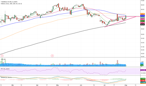 TMUS Stock Price and Chart — TradingView