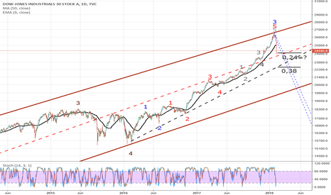 Dow Jones Index Chart – DJI Quote — TradingView